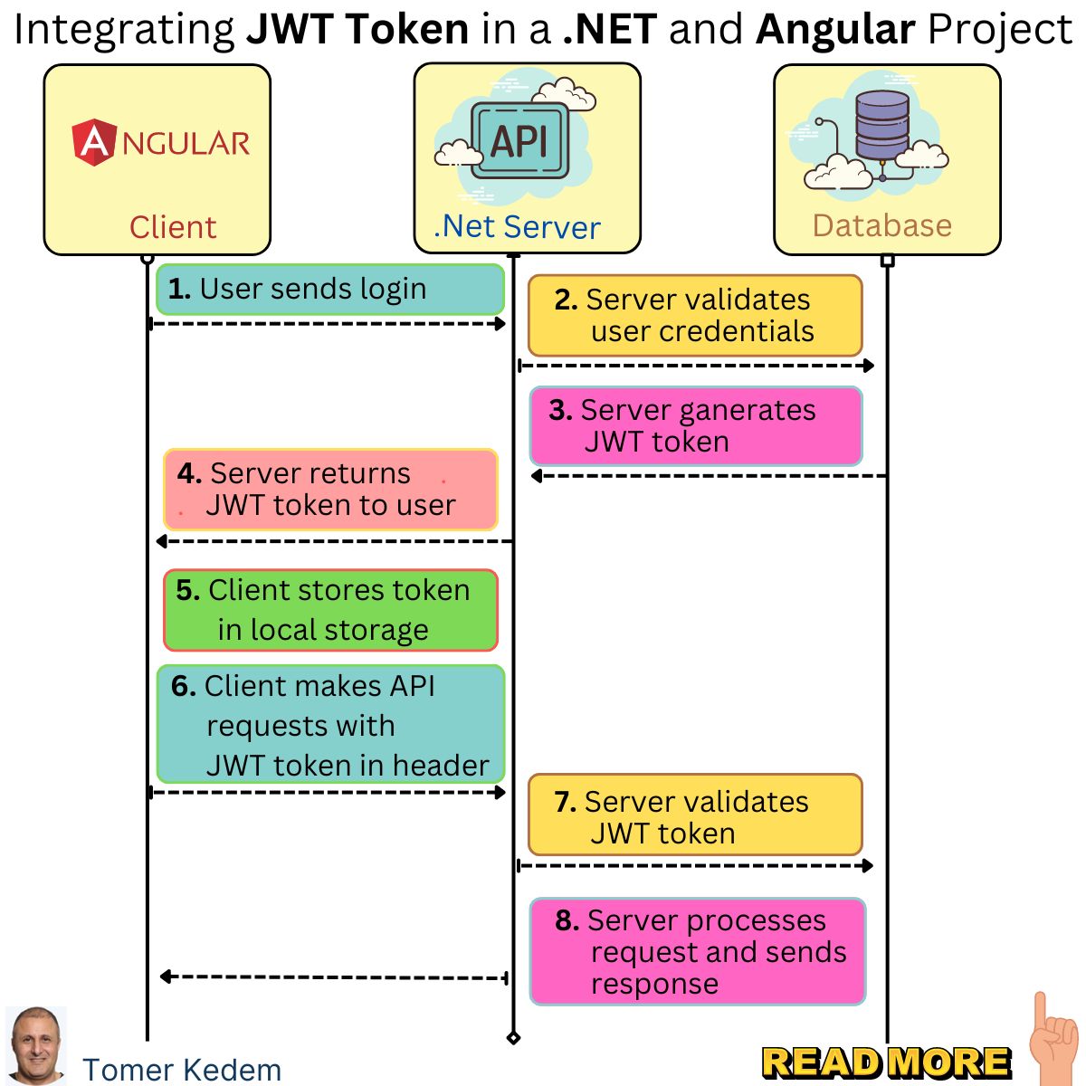 Tomer Kedem on LinkedIn: #jwtauthentication #dotnet #angular # ... Tomer Kedem on LinkedIn: #jwtauthentication #dotnet #angular # ...