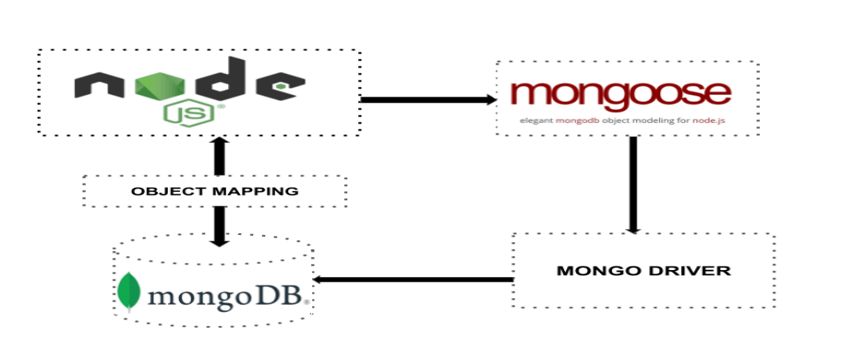 Praveen Pandey on LinkedIn: #nodejs #mongodb #nosql #webdevelopment # ... Praveen Pandey on LinkedIn: #nodejs #mongodb #nosql #webdevelopment # ...
