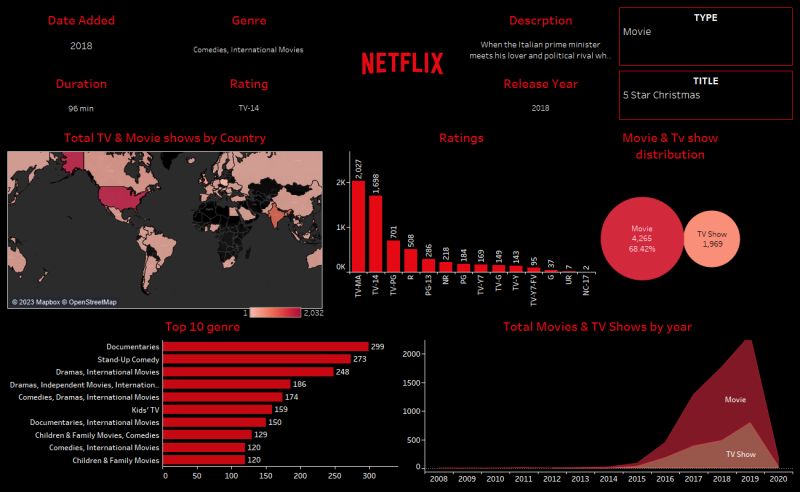 Priyanshu Suyal on LinkedIn: #tableau #dataanalytics #dashboardproject ... Priyanshu Suyal on LinkedIn: #tableau #dataanalytics #dashboardproject ...