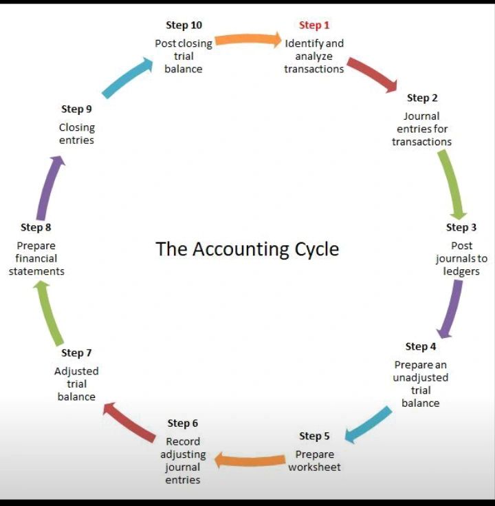 Ahsaan Raza on LinkedIn: Understanding Accounting cycle in an easy way Ahsaan Raza on LinkedIn: Understanding Accounting cycle in an easy way
