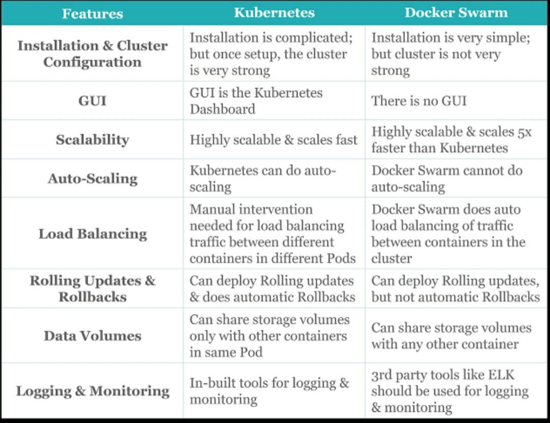 Sadegh Khaiyat Sobhi on LinkedIn: why do we perfer kubernetes to swarm? Sadegh Khaiyat Sobhi on LinkedIn: why do we perfer kubernetes to swarm?