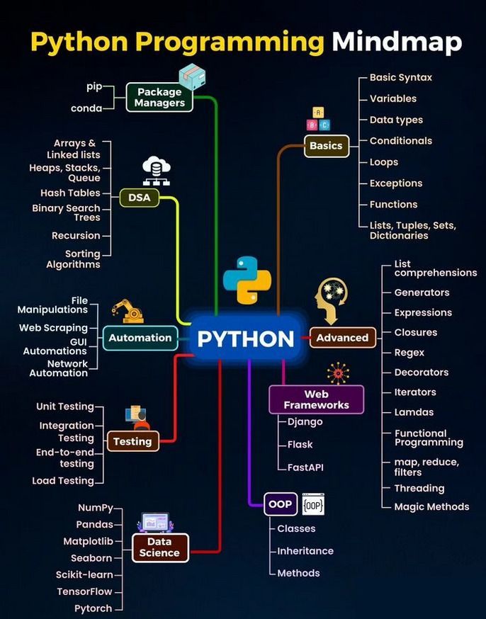 Learn Python with a guide | Abhishek Chawda posted on the topic | LinkedIn Learn Python with a guide | Abhishek Chawda posted on the topic | LinkedIn