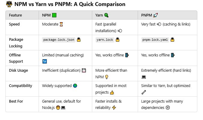 Noor Nazar on LinkedIn: #packagemanager #javascript #npm #yarn #pnpm # ... Noor Nazar on LinkedIn: #packagemanager #javascript #npm #yarn #pnpm # ...