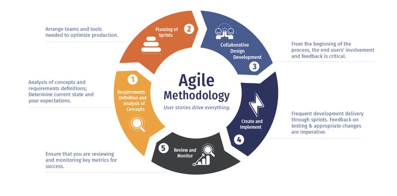 Naveen chandrawanshi on LinkedIn: #agilemethodology # ... Naveen chandrawanshi on LinkedIn: #agilemethodology # ...