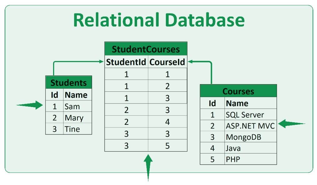 #relationaldatabases #database #relational | niloofar nazmi #relationaldatabases #database #relational | niloofar nazmi