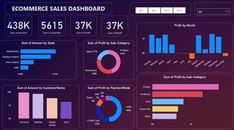 This dashboard presents eCommerce data visualizations using Power BI ... This dashboard presents eCommerce data visualizations using Power BI ...
