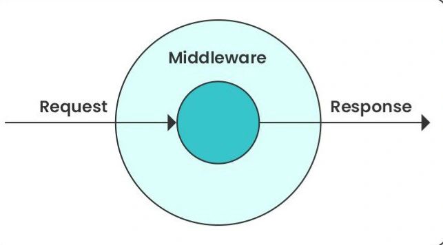 Cyrine Ahmad on LinkedIn: #100daysofcodechallenge #middleware Cyrine Ahmad on LinkedIn: #100daysofcodechallenge #middleware