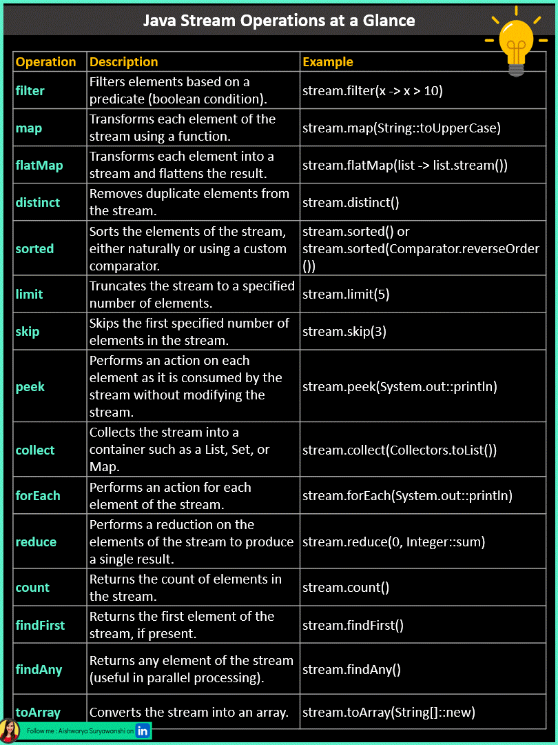 Aishwarya Suryawanshi on LinkedIn: #java #programming #streams # ... Aishwarya Suryawanshi on LinkedIn: #java #programming #streams # ...
