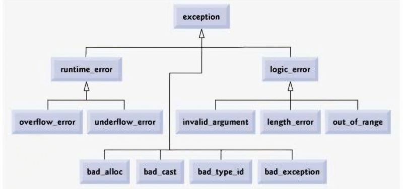 Aryan Garg on LinkedIn: #cplusplus #c #exceptionhandling Aryan Garg on LinkedIn: #cplusplus #c #exceptionhandling