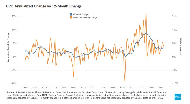 #CPI report: CPI hits 3.5% | Mark Riepe posted on the topic | LinkedIn #CPI report: CPI hits 3.5% | Mark Riepe posted on the topic | LinkedIn