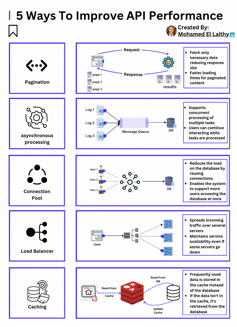 #systemdesign #coding #apiperformance | Mohamed El Laithy #systemdesign #coding #apiperformance | Mohamed El Laithy