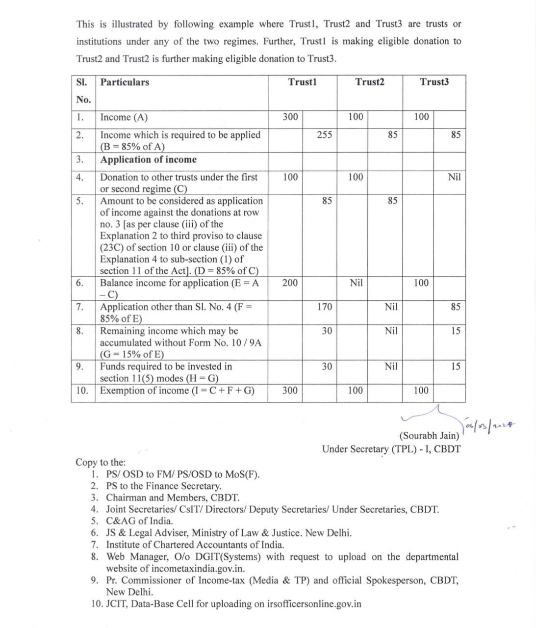 Dilip Raval on LinkedIn: CBDT clarifies provisions relating to ... Dilip Raval on LinkedIn: CBDT clarifies provisions relating to ...