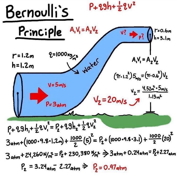Mahmoud Ajaj on LinkedIn: Bernoulli’s Principle , Derivation of ... Mahmoud Ajaj on LinkedIn: Bernoulli’s Principle , Derivation of ...