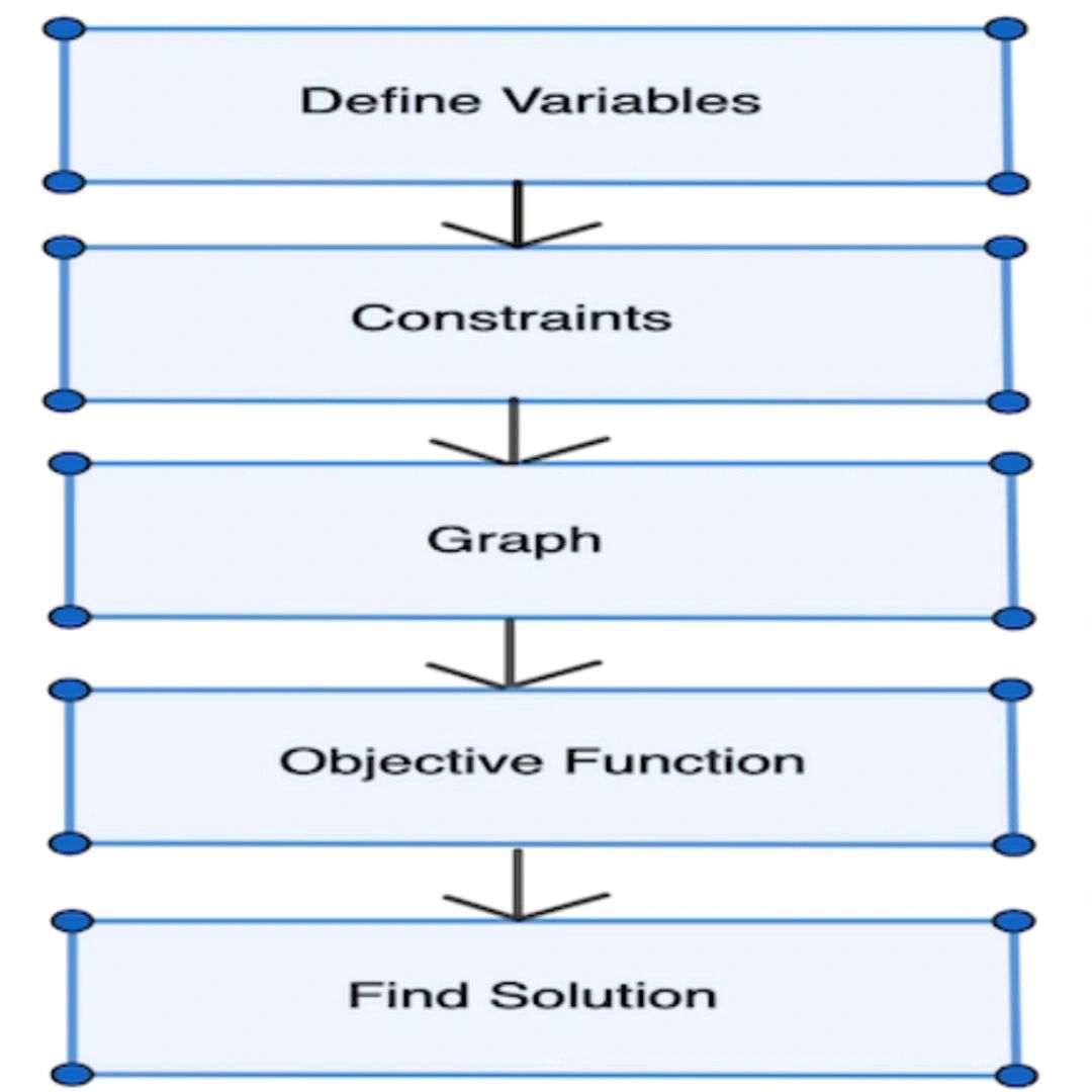 To solve a linear programming model, use the simplex algorithm, similar ... To solve a linear programming model, use the simplex algorithm, similar ...