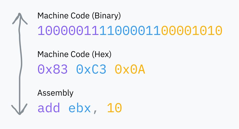 Ayman Alheraki on LinkedIn: Understanding How Machine Language and the ... Ayman Alheraki on LinkedIn: Understanding How Machine Language and the ...