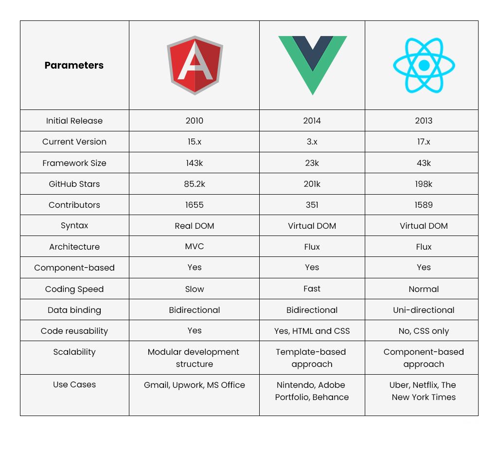 Kirti Saraswat on LinkedIn: #reactjs #vuejs #angular #javascript # ... Kirti Saraswat on LinkedIn: #reactjs #vuejs #angular #javascript # ...