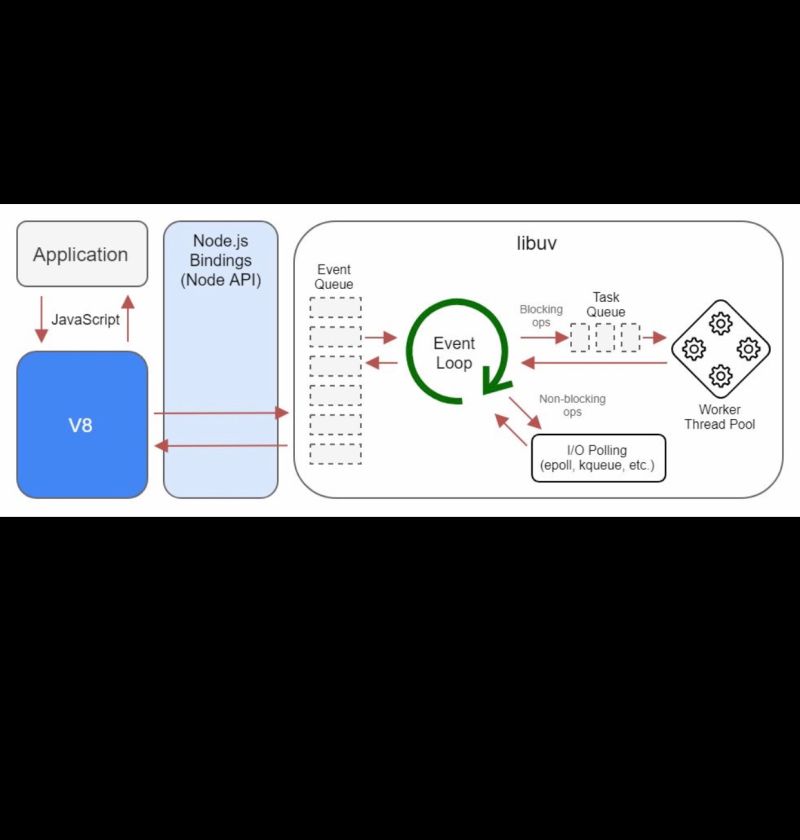 Patel Keyur on LinkedIn: #nodejs #nodejs #backenddevelopment #libuv # ... Patel Keyur on LinkedIn: #nodejs #nodejs #backenddevelopment #libuv # ...