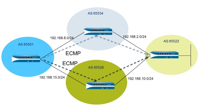 👌Understanding BGP ECMP… Equal Cost Multi-Path (ECMP) routing is an ... 👌Understanding BGP ECMP… Equal Cost Multi-Path (ECMP) routing is an ...