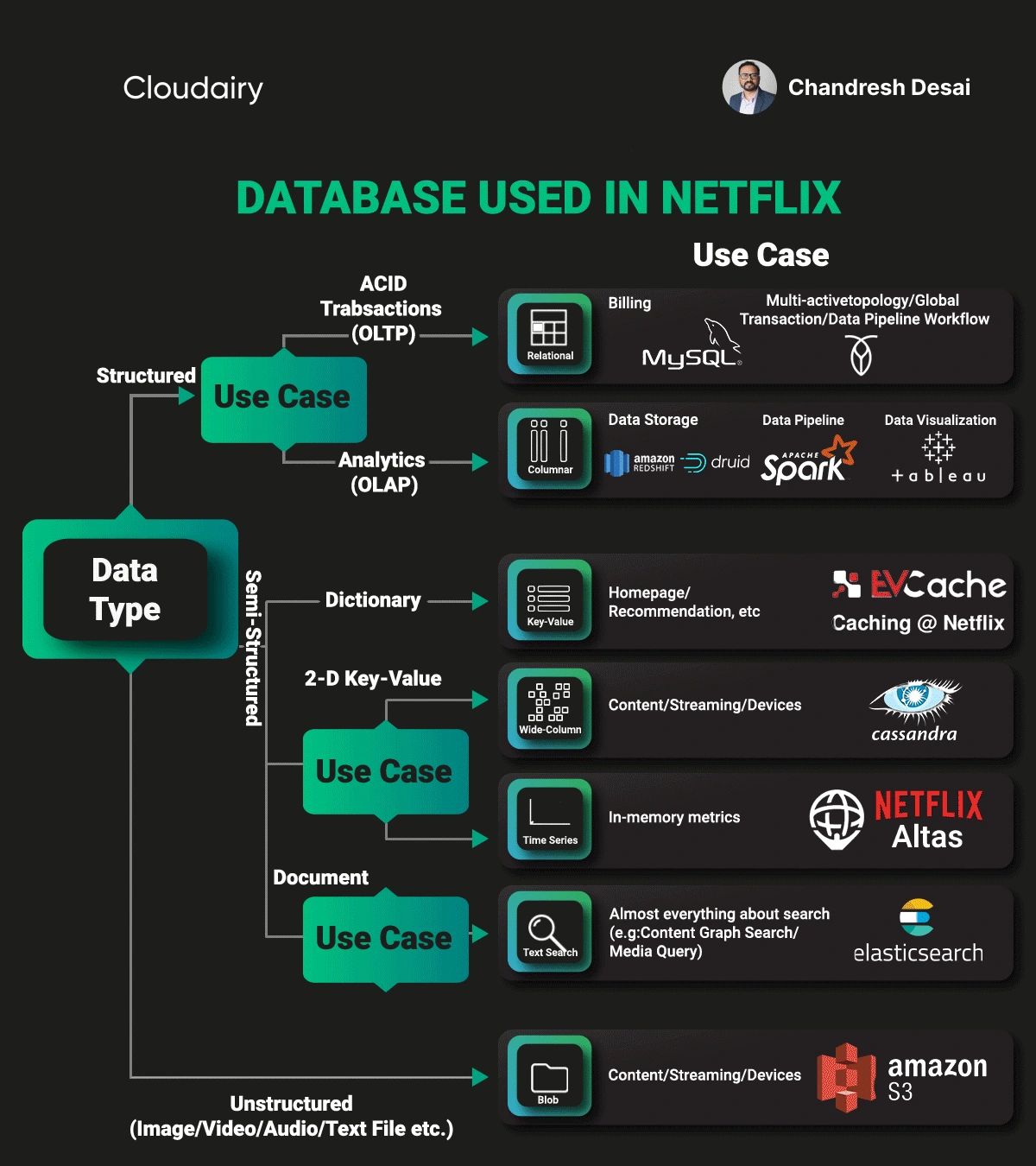 Asheesh .. on LinkedIn: #netflix #databases #dataengineer #dataengineering Asheesh .. on LinkedIn: #netflix #databases #dataengineer #dataengineering