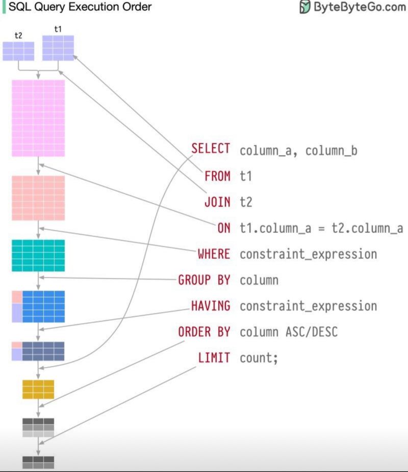 Abhishek Kumar on LinkedIn: SQL Query Execution Order 🍁🍁🍁 Abhishek Kumar on LinkedIn: SQL Query Execution Order 🍁🍁🍁