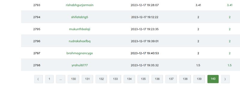 GFG weekly coding contest: low participants | Gagan Raj posted on the ... GFG weekly coding contest: low participants | Gagan Raj posted on the ...