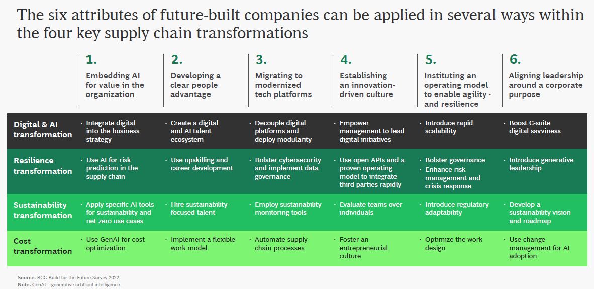 Rajesh Kumar on LinkedIn: AI in Future Built Companies for Supply Chain ... Rajesh Kumar on LinkedIn: AI in Future Built Companies for Supply Chain ...