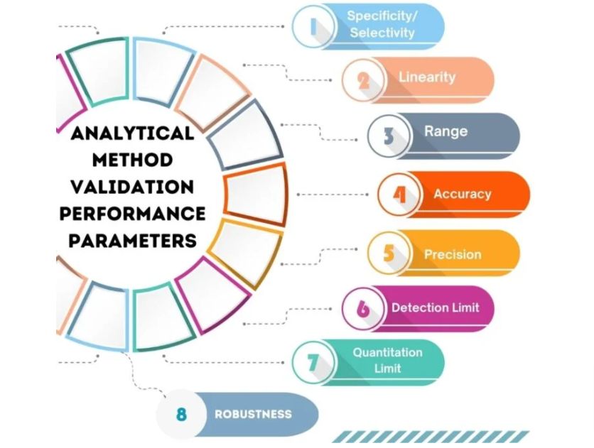 Ali Nasrollahpour on LinkedIn: Analytical Method Validation Performance ... Ali Nasrollahpour on LinkedIn: Analytical Method Validation Performance ...