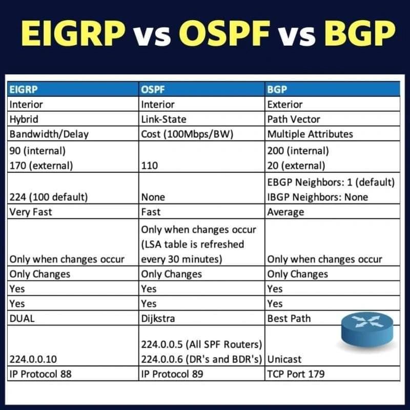 difference between OSPF , EIGRP, BGP | Shaik Rahman difference between OSPF , EIGRP, BGP | Shaik Rahman