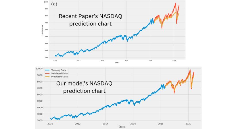 LSTM-GRU fusion: A prediction chart of NASDAQ data | Ammar Aamir posted ... LSTM-GRU fusion: A prediction chart of NASDAQ data | Ammar Aamir posted ...