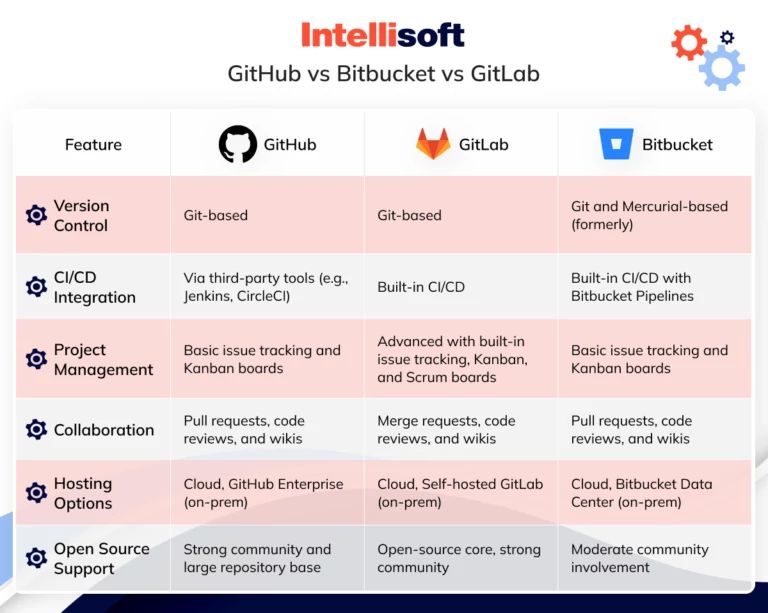 Maria Munawar Ali on LinkedIn: #versioncontrol #github #gitlab # ... Maria Munawar Ali on LinkedIn: #versioncontrol #github #gitlab # ...
