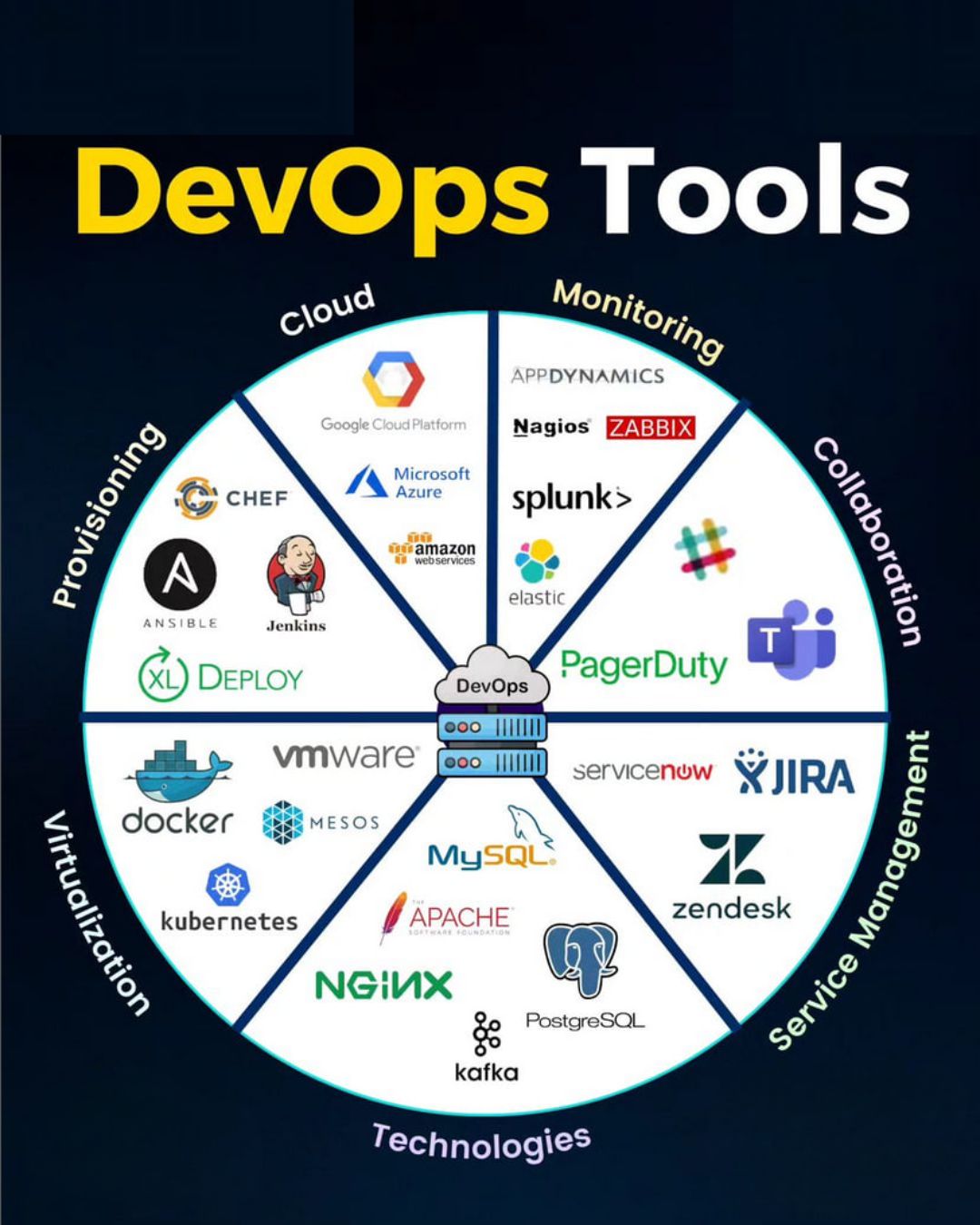 bigdata specialist on LinkedIn: Devops Tools bigdata specialist on LinkedIn: Devops Tools