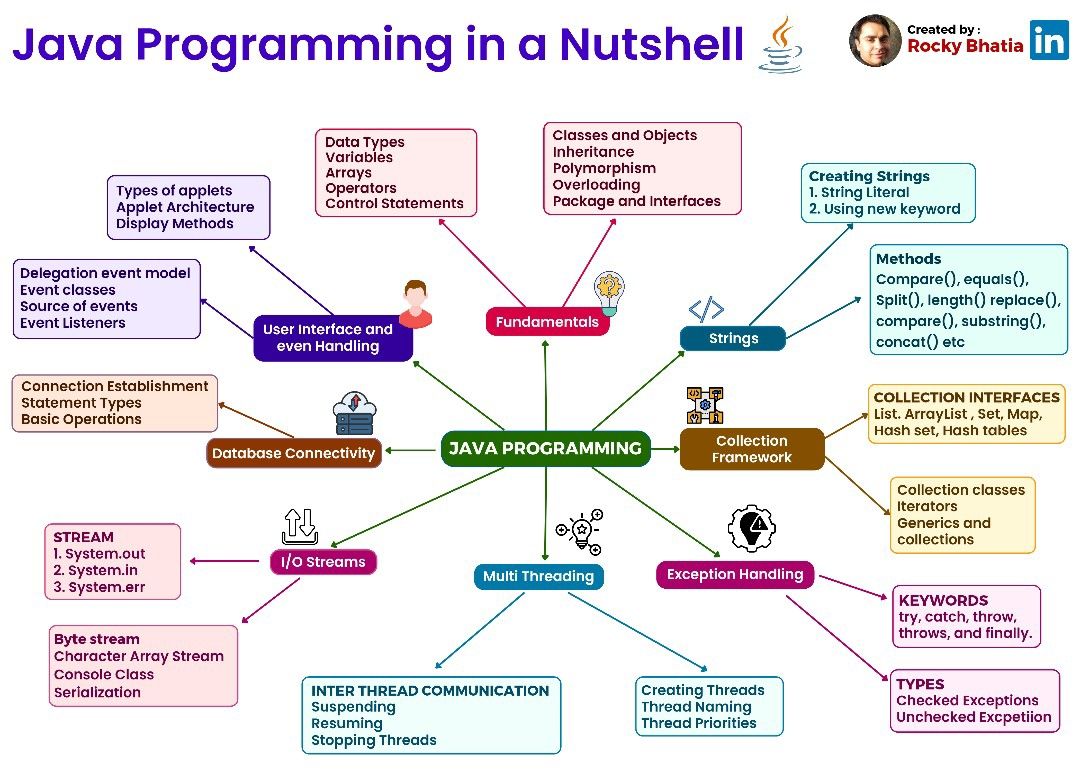Rocky Bhatia on LinkedIn: #java #javaprogramminglanguage #coding # ... Rocky Bhatia on LinkedIn: #java #javaprogramminglanguage #coding # ...