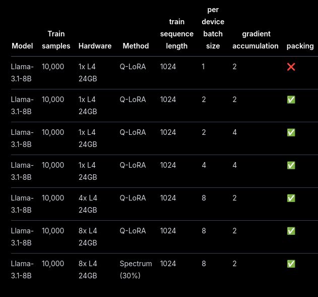 Fine-tuning Large Language Models (LLMs) has evolved, and staying ... Fine-tuning Large Language Models (LLMs) has evolved, and staying ...