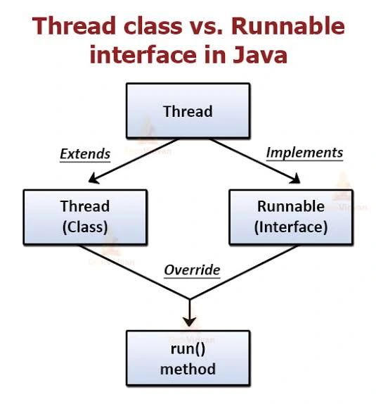 Anupam kumar on LinkedIn: #java #multithreading #programming #techtalks ... Anupam kumar on LinkedIn: #java #multithreading #programming #techtalks ...