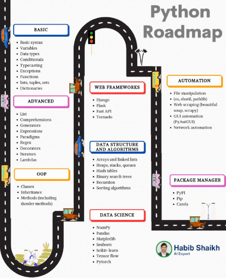 Hafiz Hassan Ahmed on LinkedIn: #python #programming #roadmap # ... Hafiz Hassan Ahmed on LinkedIn: #python #programming #roadmap # ...