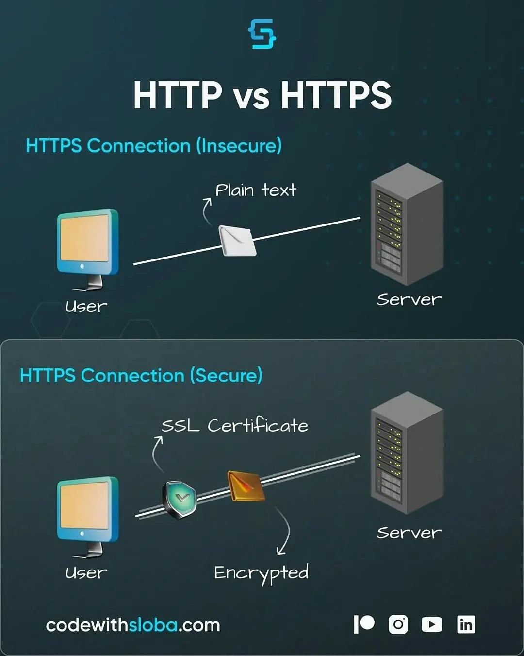 Suheer Zahid on LinkedIn: HTTP vs HTTPS A graphical representation Suheer Zahid on LinkedIn: HTTP vs HTTPS A graphical representation