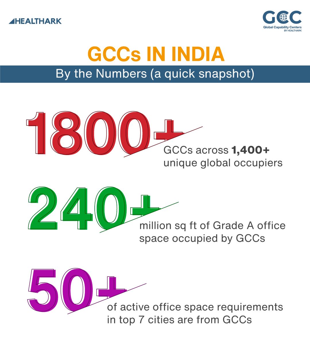 #gccs #india #global #regional #officespace #trends… | Healthark Global ... #gccs #india #global #regional #officespace #trends… | Healthark Global ...