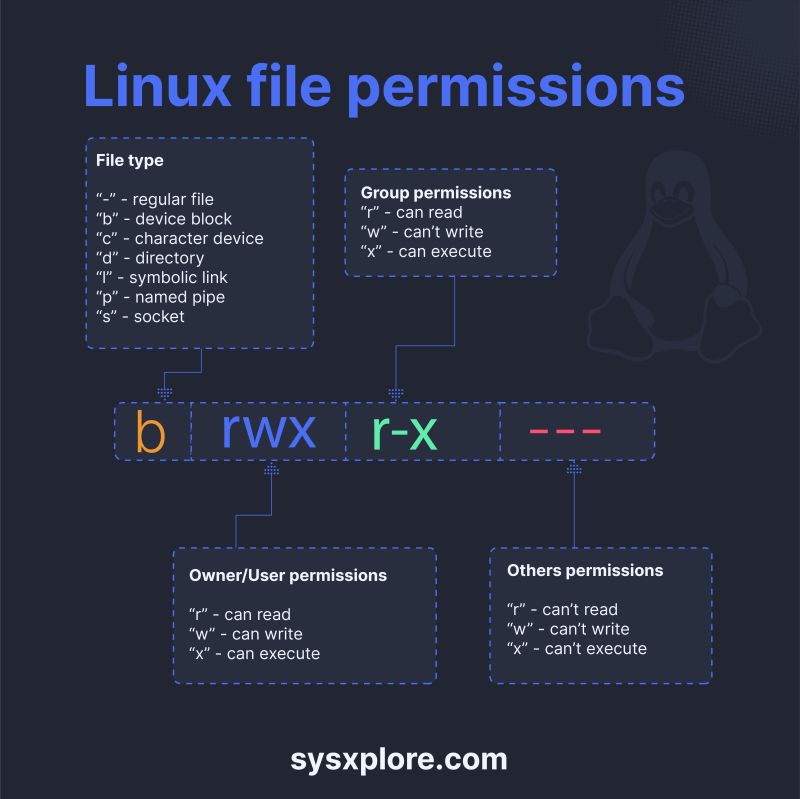 Valentine (Traw) Nachi on LinkedIn: Basic Linux file permissions sysxplore Valentine (Traw) Nachi on LinkedIn: Basic Linux file permissions sysxplore