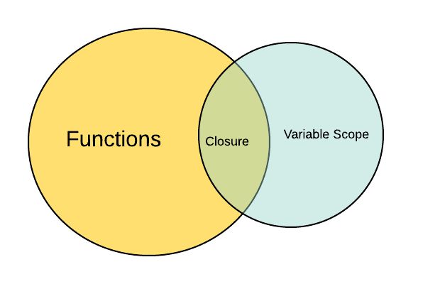 Naeem Afridi on LinkedIn: A **closure** in JavaScript is when an inner ... Naeem Afridi on LinkedIn: A **closure** in JavaScript is when an inner ...