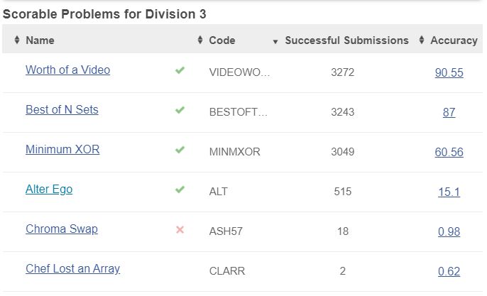 Prafull Kumar Pandey on LinkedIn: #codechef #programming #rank140 # ... Prafull Kumar Pandey on LinkedIn: #codechef #programming #rank140 # ...