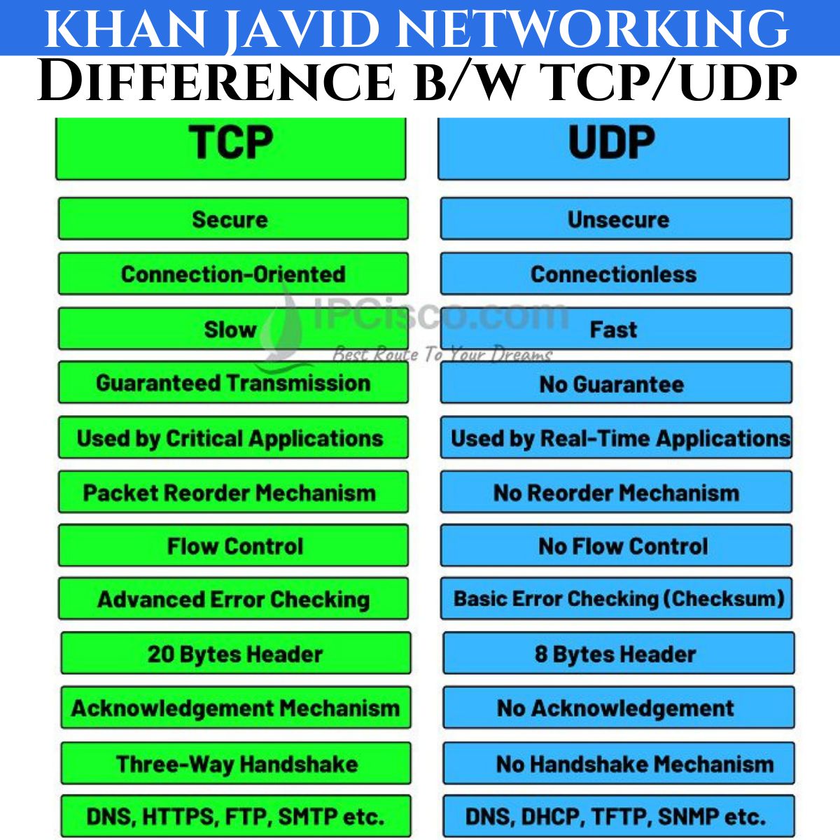 KHAN JAVID Networking on LinkedIn: #networking #tcpvsudp #techtalk # ... KHAN JAVID Networking on LinkedIn: #networking #tcpvsudp #techtalk # ...