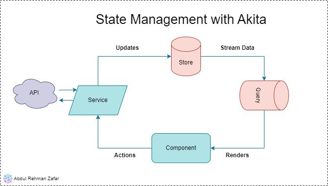 Abdul Rehman Zafar on LinkedIn: #angular #akita #github #angular # ... Abdul Rehman Zafar on LinkedIn: #angular #akita #github #angular # ...