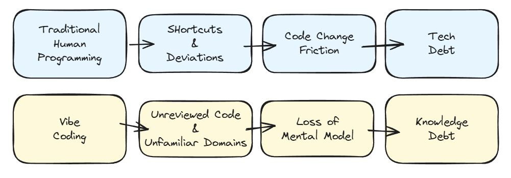 #vibecoding #genai #programming #techdebt | J. Aaron Farr | 22 comments #vibecoding #genai #programming #techdebt | J. Aaron Farr | 22 comments