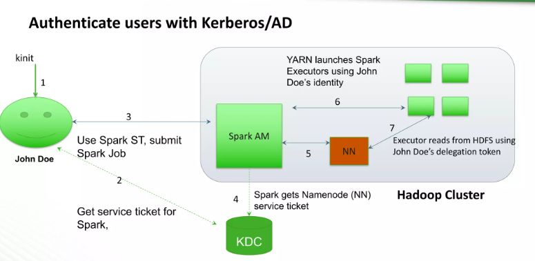 🔐 Securing Apache Spark with Kerberos – A Key Security Pillar 🔐 As ... 🔐 Securing Apache Spark with Kerberos – A Key Security Pillar 🔐 As ...