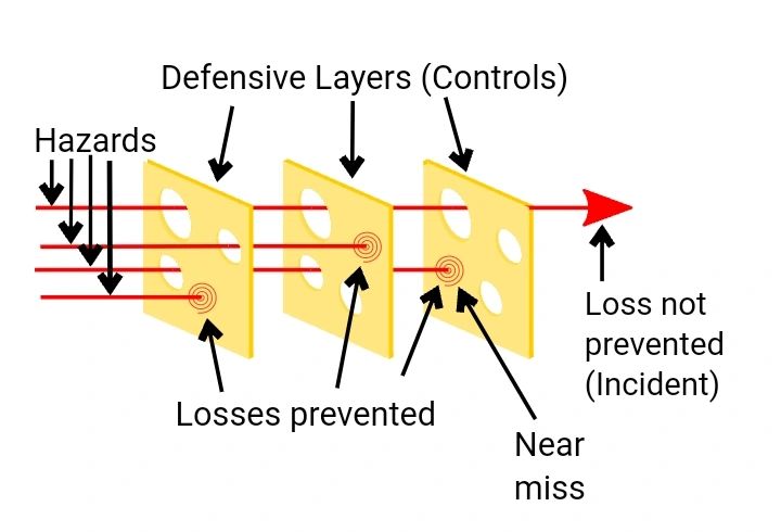 Mohammad Ghaniem, PRM,ORM,CFE,FRR,BTRM on LinkedIn: The Swiss cheese ... Mohammad Ghaniem, PRM,ORM,CFE,FRR,BTRM on LinkedIn: The Swiss cheese ...