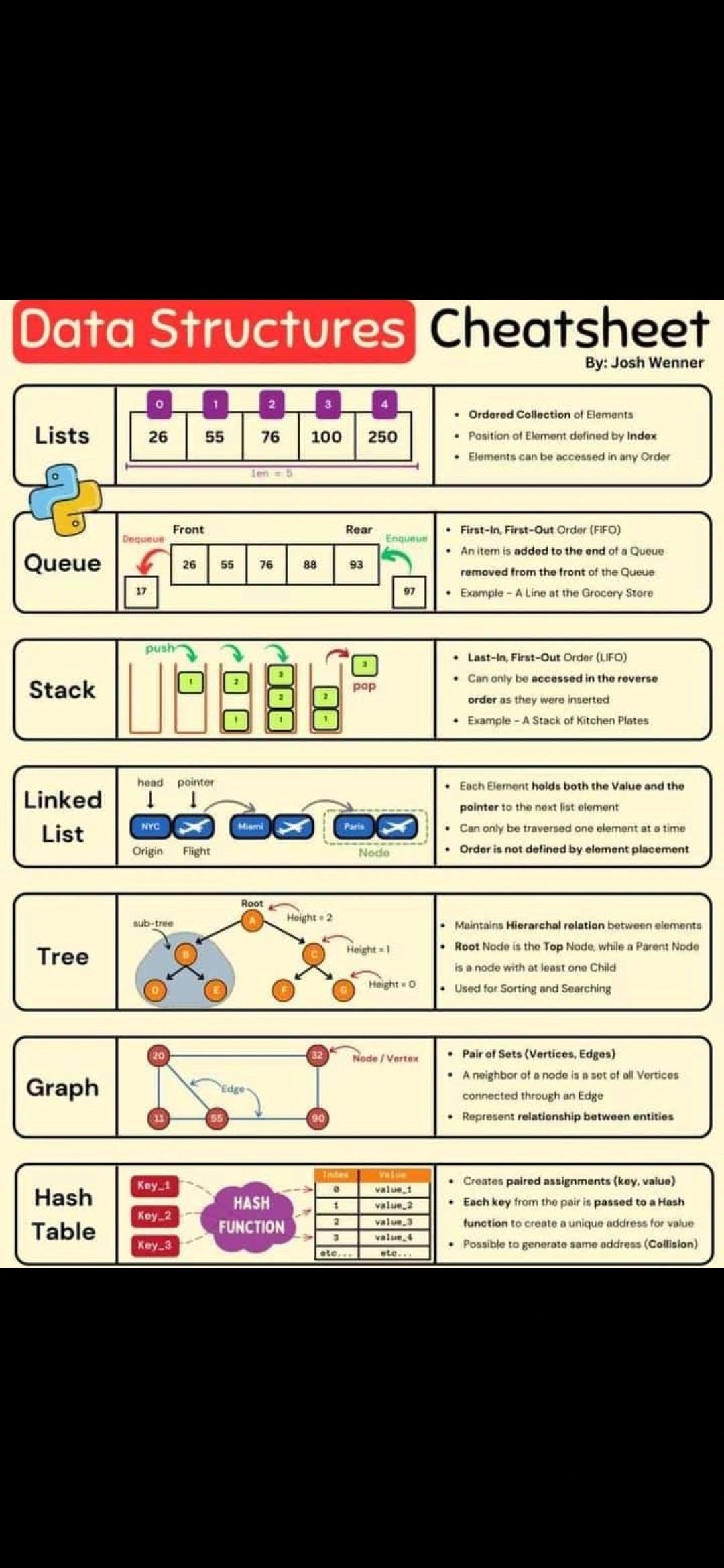 Satyam Singh Tomar on LinkedIn: #datastructures #cheatsheet Satyam Singh Tomar on LinkedIn: #datastructures #cheatsheet