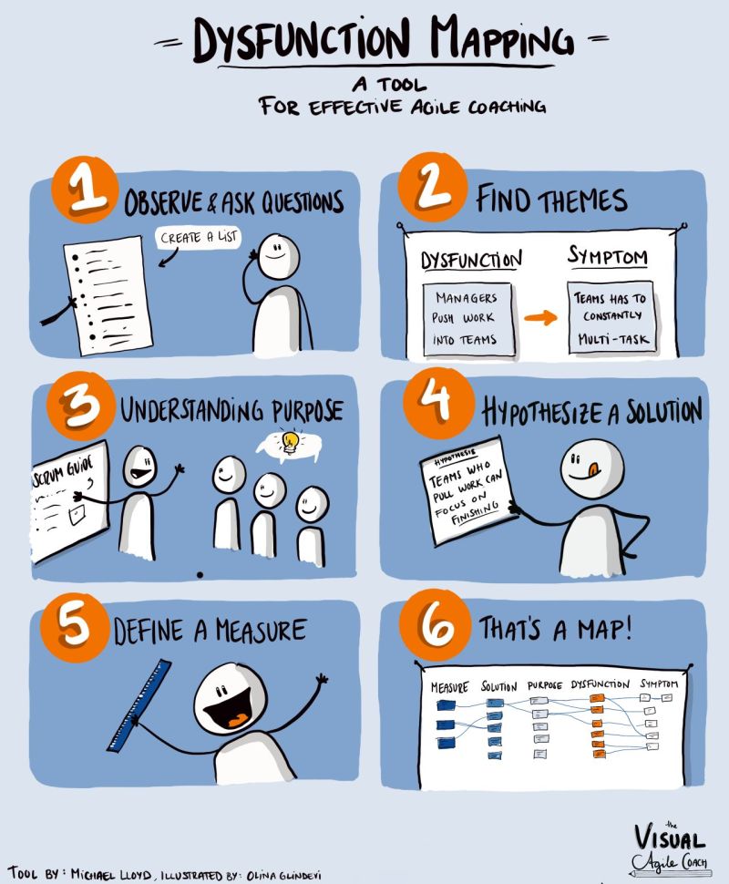 Olina Glindevi ️ on LinkedIn: #dysfunctionmapping #agilecoaching # ... Olina Glindevi ️ on LinkedIn: #dysfunctionmapping #agilecoaching # ...