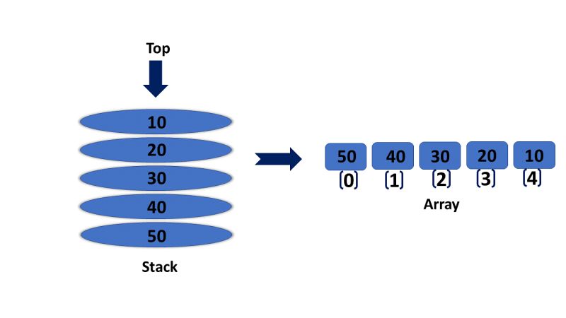 Emmanuel S on LinkedIn: #stacks #arrays #efficiency Emmanuel S on LinkedIn: #stacks #arrays #efficiency