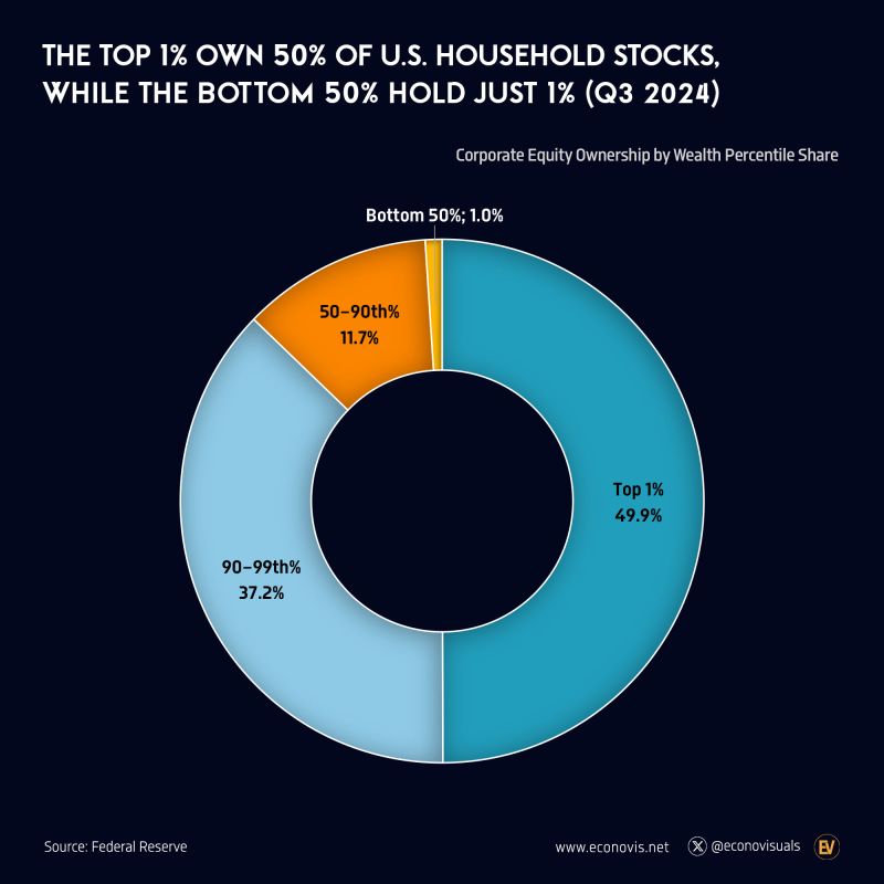 #us #economy #wealth #asset #household #equity #stocks #stockmarket # ... #us #economy #wealth #asset #household #equity #stocks #stockmarket # ...