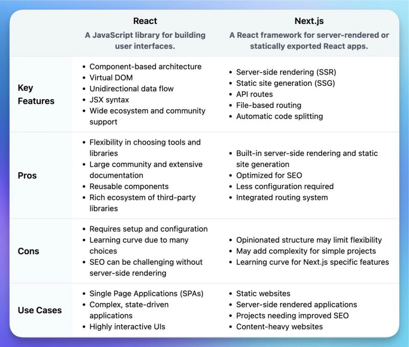 React vs. NextJS ↓ | Manish Kumar React vs. NextJS ↓ | Manish Kumar
